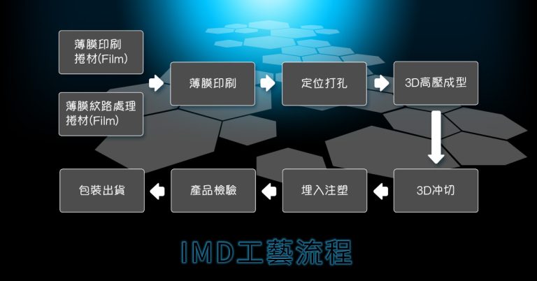 IMD 模內裝飾 (In Mold Decoration) 製程工法 - 昱捷精密科技有限公司